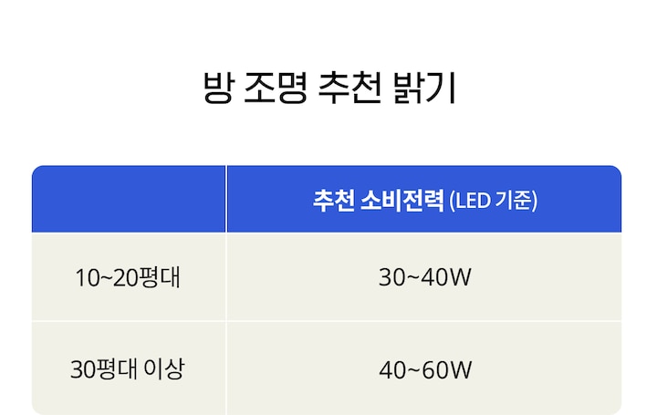 형광등 전구색 주백색 주광색 주방 식탁 조명 침실 거실 전등 밝기 고르는법 네이버 블로그